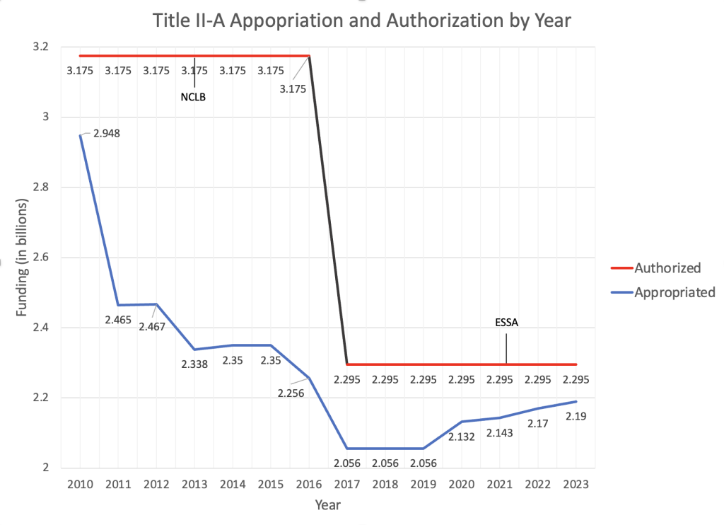 What Is Title II, Part A?