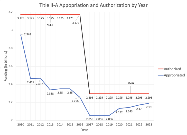What Is Title II, Part A?